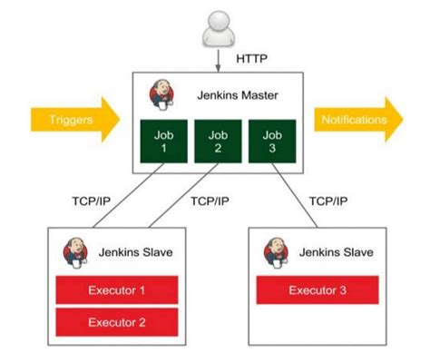 Kubernetes实现master Slave分布式构建方案一 天宇轩 王 博客园