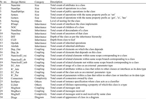 Description Of 30 Class Level Design Metrics With Categorization 10
