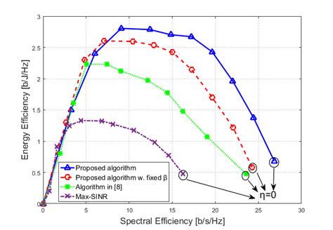 Energy Efficiency Vs Spectral Efficiency For Different Algorithms