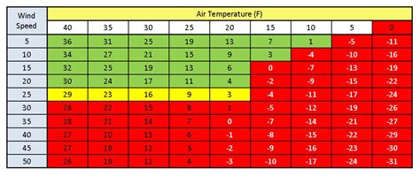 Wind Chill Factor Chart