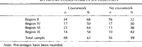 Table 1 From Survey Of Sex Education Coursework In Special Education Programs Semantic Scholar