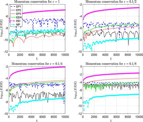 The Relative Error Of Momentum Download Scientific Diagram