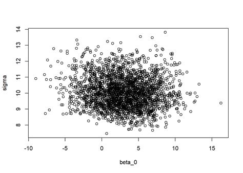 Bayesian Inference With Prior Information
