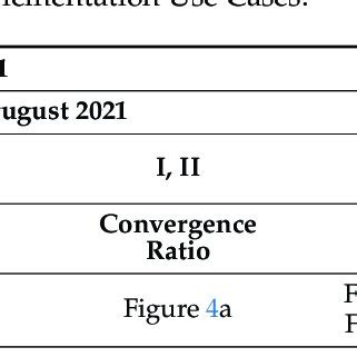 Solution Convergence Ratios Download Scientific Diagram