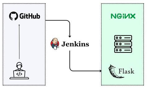Manage Jenkins Using Python Create Python Script To Trigger Jenkins By Vinodha Kumara