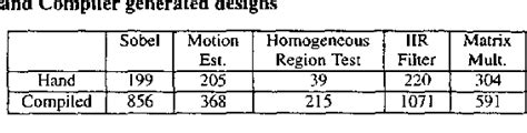 table 1 from precision and error analysis of matlab applications during automated hardware