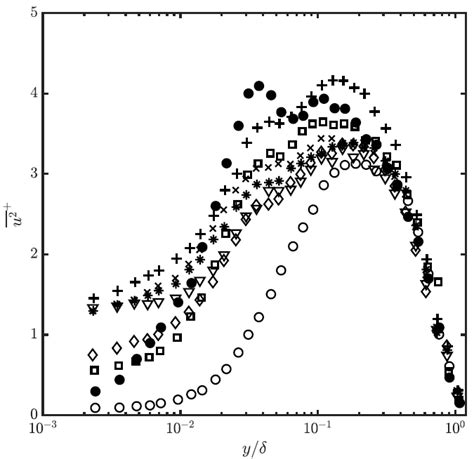 comparison of a mean velocity velocity defect and turbulence