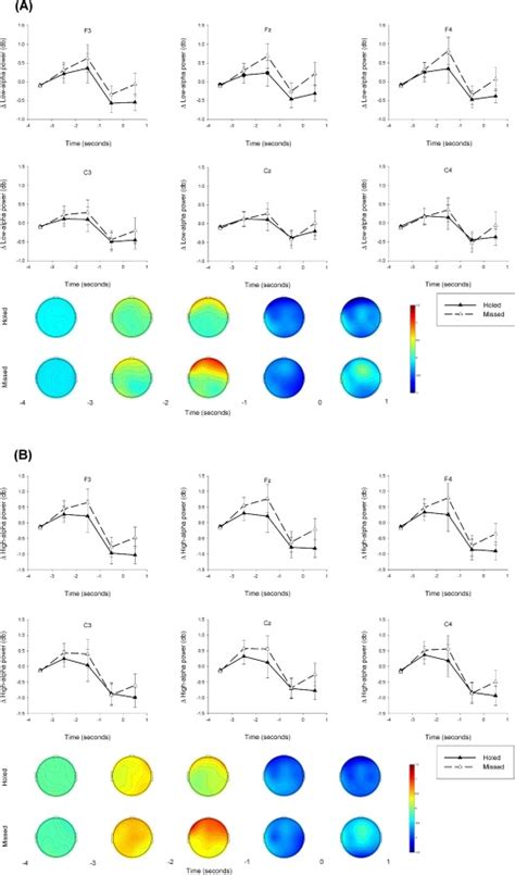 Line Plots And Topographical Scalp Maps To Depict A Low Alpha Power