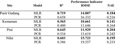 Models Evaluation Through Performance Indicator Download Table