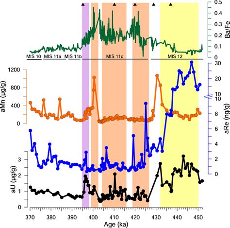 Sedimentary Records From Odp‐1094 Bottom To Top Of Authigenic Uranium