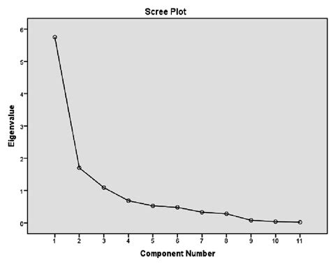 2 Scree Plot For The 11 Variables Download Scientific Diagram