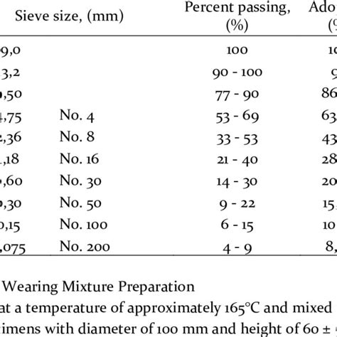 Aggregate Gradation Used In This Study Download Scientific Diagram