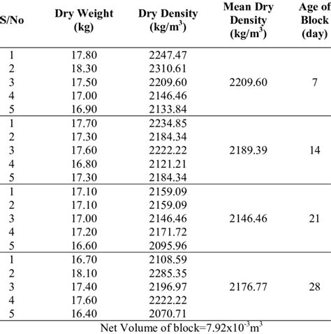 Concrete Blocks Density At Cory Tack Blog