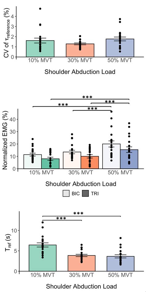 Torque Generation Outcomes Top Mean And Standard Error Of