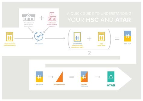 Atar Calculator A Guide For 2023 Students Cluey Learning