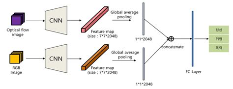 Github Jojunhaengdeep Learning Based Violence Detection System