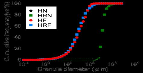 particle size distributions of hf hrf hn and hrn download