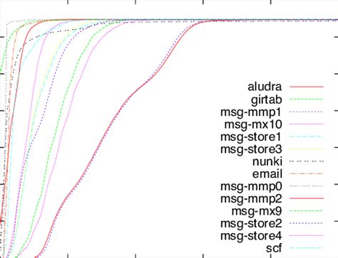 CPU Utilization Vs Time Download Scientific Diagram