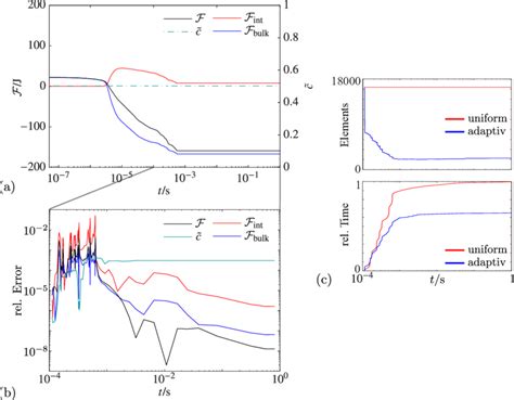 Spinodal Decomposition Process The Total Interface And Bulk Energies