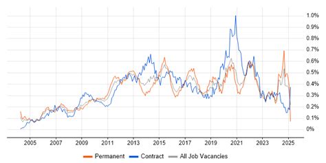 Non Functional Testing Job Trends Salaries And Related Skills In Central London It Jobs Watch