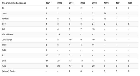 编程语言 Tiobe 5月榜单：python 再次战胜 Java 回榜二，有望冲击 C 语言！ Segmentfault 行业快讯 Segmentfault 思否