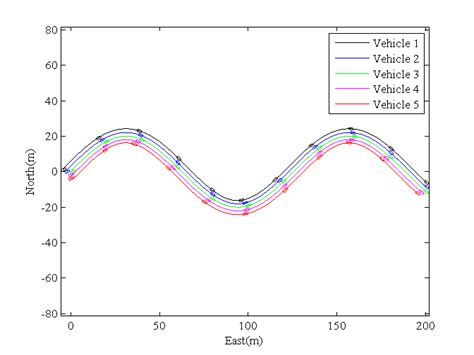 The Formation Trajectories Of The Five Vehicles Download Scientific