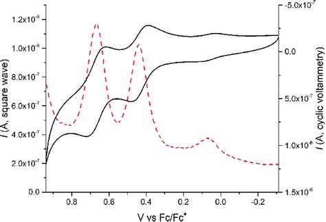 Cyclic Voltammetry Solid And Square Wave Voltammetry Dashed Download Scientific Diagram