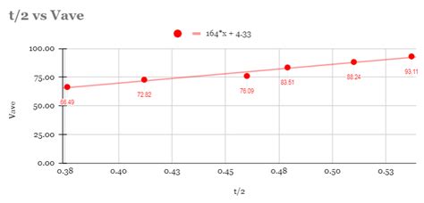 Kinematics In A Uniformly Accelerated Motion Experiment The