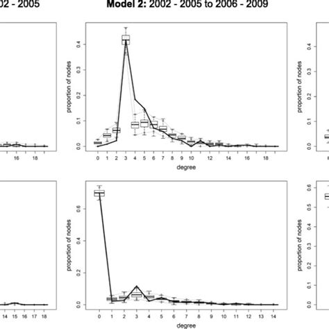 Degree Distribution Of All The Initial Models Download Scientific Diagram