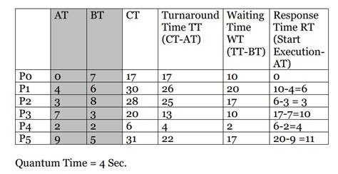 Solved TASK CPU Scheduling Algorithm Round Robin There Are Chegg