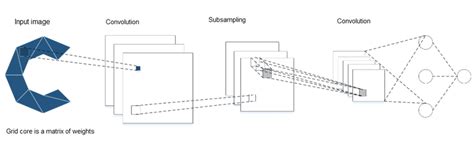 Convolutional Neural Network Architecture After Each Convolution The Download Scientific