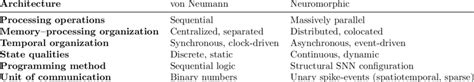 Qualitative Differences Between Von Neumann And Neuromorphic Download Scientific Diagram