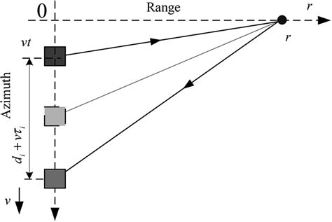 High Resolution Imaging For The Multireceiver Sas The Journal Of
