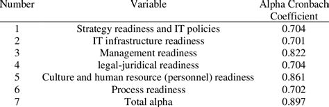 Reliability Table Related To Questionnaire Items Download Scientific Diagram