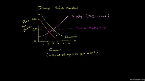 Refer To The Diagram At Output Level Q Total Fixed Cost Is Wiring Site Resource