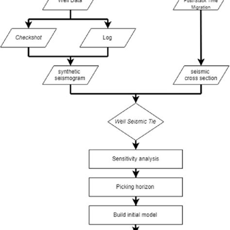 Flow Chart Of Seismic Data Processing Download Scientific Diagram