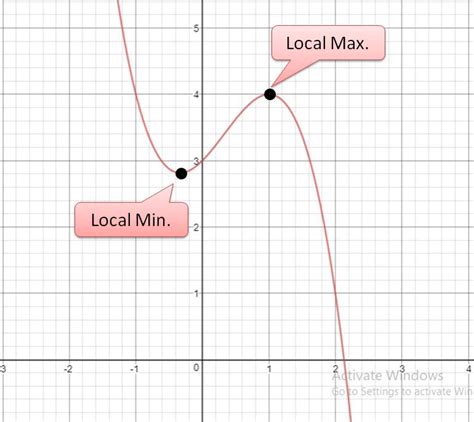 a function is given a find all the local maximum and mini quizlet