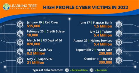 Learning Tree International On Linkedin Cybersecurityawarenessmonth