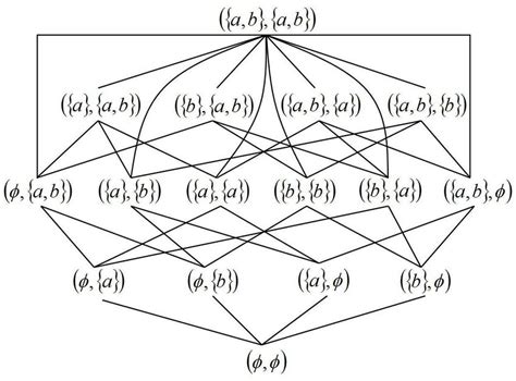 Figure B1 An Example Of The Lattice B 1 Theorem B1 When Ω A B