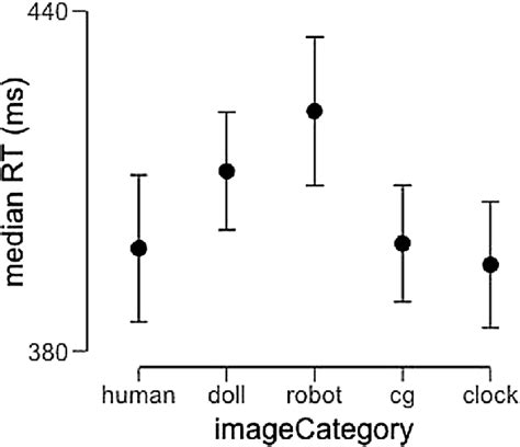 Average Response Latency For Correct Humanmachine Judgments Across