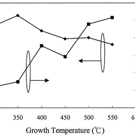 Thickness And Refractive Index Of TiO Films As Functions Of Growth