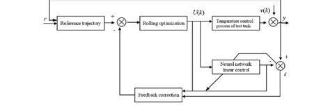 Basic Structure Of Bpnn Based Gpc Process Download Scientific Diagram