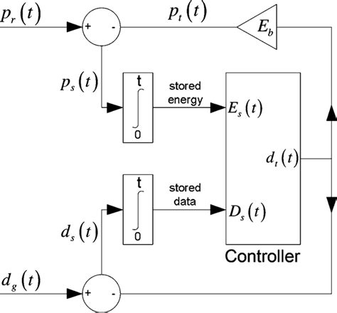 The Suboptimal Control Loop The State Variables Are The Stored Energy