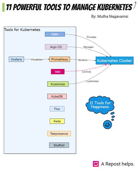 Mutha Nagavamsi On Linkedin K8s Kubernetes Sre Devops 31 Comments