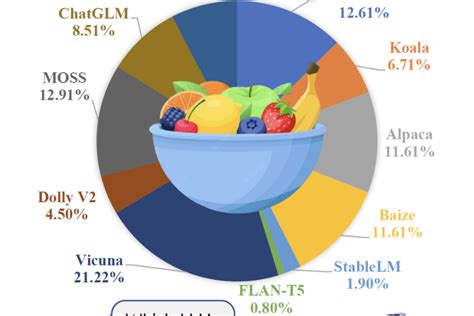 Meet Llm Blender A Novel Ensembling Framework To Attain Consistently Superior Performance By