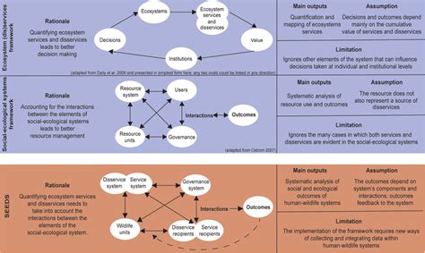 Of Relevant Characteristics Of The Frameworks Of Ecosystem Services