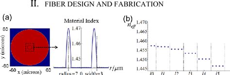Figure 1 From A Graded Index Ring Core Fiber Supporting 22 Oam States Semantic Scholar