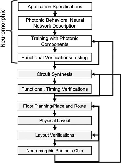 Envisioned Design Flow For Neuromorphic Photonics System Design At The Download Scientific