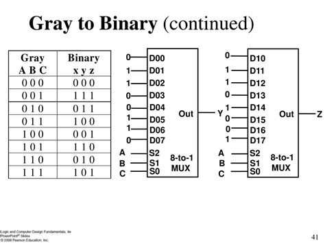 Ppt Combinational Design Part 3 Functional Blocks Powerpoint Presentation Id 632559