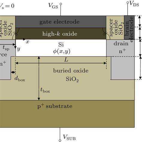 Schematic Structure Of The Re Sd Fd Soi Mosfet Showing The Internal